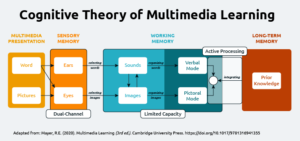 Why Multimedia Learning is Impactful: Basics & Theory: Part One